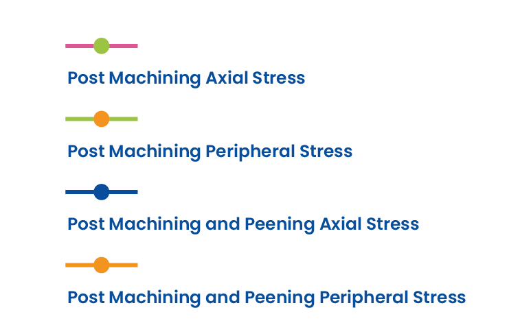 Shot peen to regularise anisotropic stresses - Sandwell UK